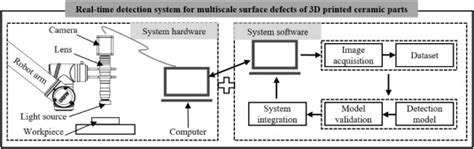 A Real Time Detection System For Multiscale Surface Defects Of 3d