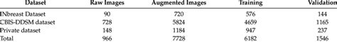 The Number Of Training And Validation Samples Before And After Data