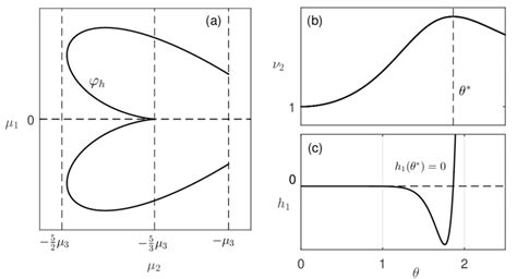 A The Parametric Curve Defined In 23 On The Plane Of Parameters µ Download Scientific