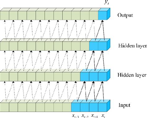 Figure 1 From Resident Load Disaggregation Based On Dilated Causal