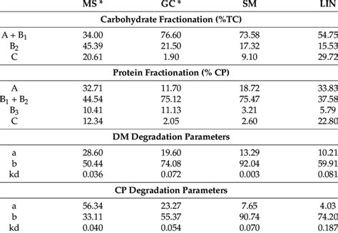 Carbohydrate And Protein Fractionation And Degradation Parameters Of
