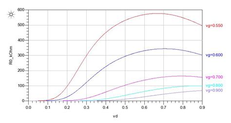 Mosfet Why Does Channel Length Modulation Increase With Higher Vgs Electrical Engineering