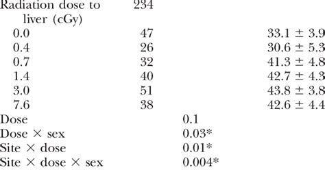 Interactions Of Dose Cpg Site And Sex On Dna Methylation Parameter N