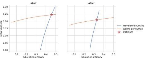 Required Combinations Of Education Campaign Efficacy And Mda Variance Download Scientific