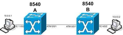 Atm Switch 8500 Bridging Problem Cisco Community