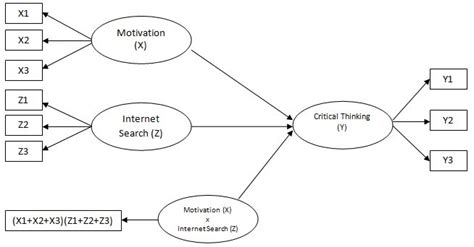 Tutorial Statistik Model Moderator Structural Equation Modeling Sem