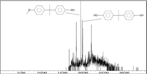 Py Gc Ms Chromatogram At Mz 228 Of Specimen Hgk401 Download