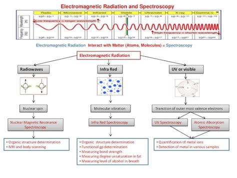 Pdf Ib Chemistry On Infrared Spectroscopy And Ir Spectra Analysis