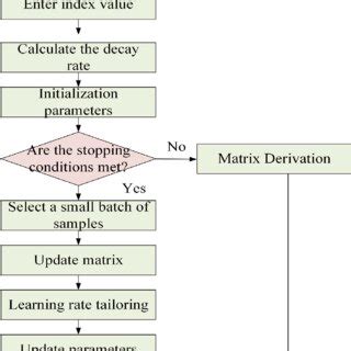 Model Optimization Process Using Bionic Algorithms Download Scientific Diagram