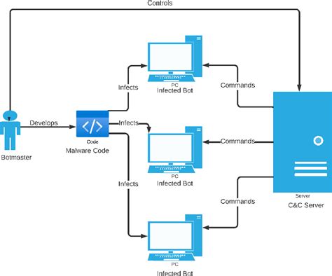 Figure 1 From Detecting Botnets Using Hidden Markov Model Profile