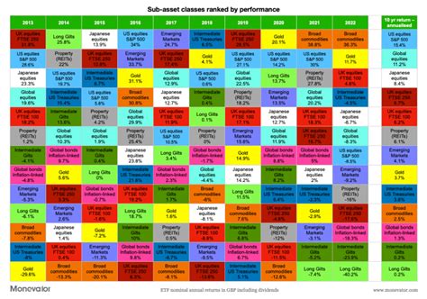 Asset Allocation Quilt The Winners And Losers Of The Last 10 Years