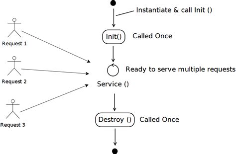 Servlet Lifecycle Java Trainings