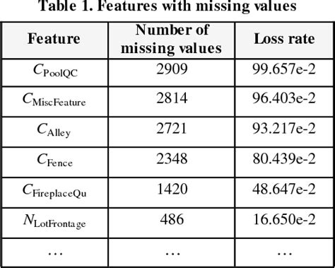 table 1 from house prices prediction with machine learning algorithms