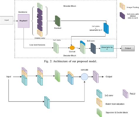 Figure 2 From DeepRegYLab A Dilated Convolution And Network Design Space Based Image