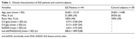 Clinical Characteristics Of Sle Patients And Control Subjects