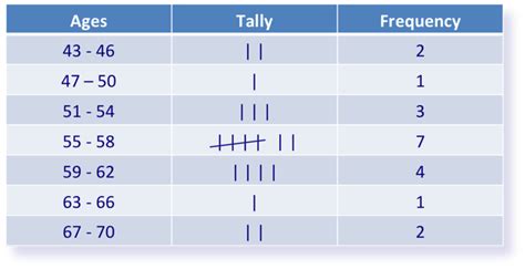 Bar Graphs Frequency Tables And Histograms Read Statistics Ck