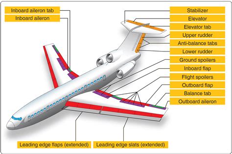 Flight Control Surfaces Diagram Highlighted Diagram Of Fligh