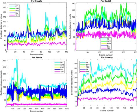 Comparisons Of Tracking Accuracy Of Different Trackers For Couple