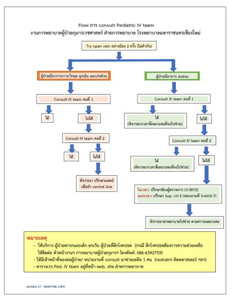 IV Team Nursing Department Maharaj Nakorn Chiang Mai Hospital