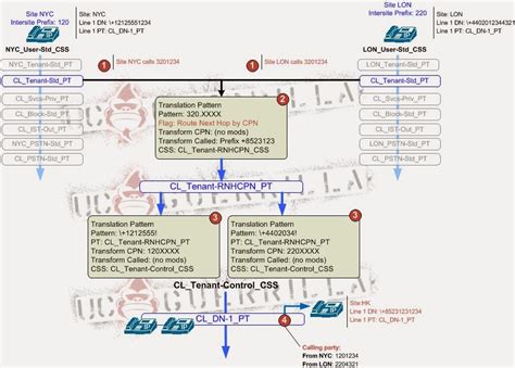 Unified Communications Guerrilla Using The Cisco Ucm Route Next Hop Functionality For Inter