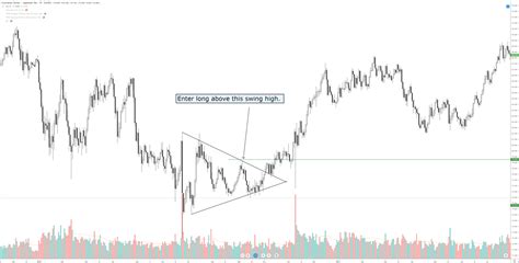 Chart Patterns Symmetrical Triangles Forex Academy