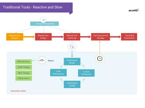 Accelq Quality Lifecycle Automation Pdf