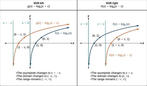 graphing transformations of logarithmic functions college algebra