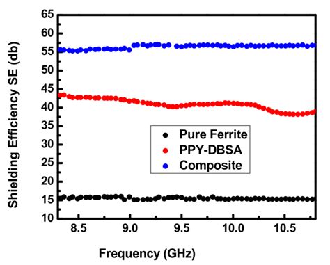 Variations Of Shielding Efficiency Of Pure Y Type Hexaferrites Download Scientific Diagram