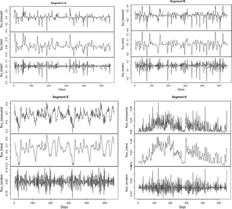 The Results Of The Decomposition Of The Measured Records Of Influx And
