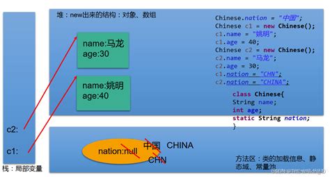 Java基础 Java内存图以及堆、栈、常量区、静态区、方法区的区别静态方法区属于方法区的一部分吗 Csdn博客 Java基础 Java内存图以及堆、栈、常量区、静态区、方法区的区别静态方法区属于方法区的一部分吗 Csdn博客