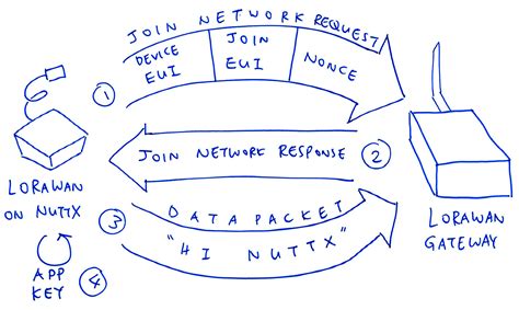lorawan on apache nuttx os