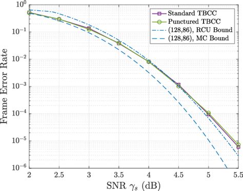 figure 11 from crc aided high rate convolutional codes with short