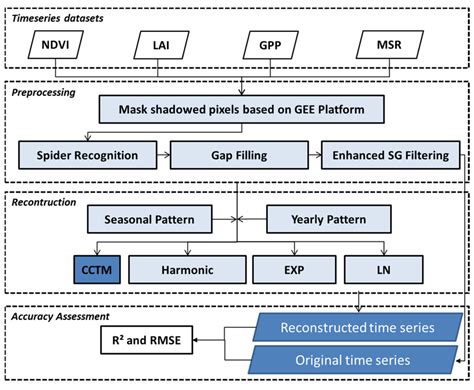Flowchart Of Time Series Reconstruction Download Scientific Diagram