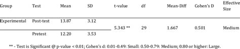 Test Of Difference On Experimental Groups Pretest And Post Test Score