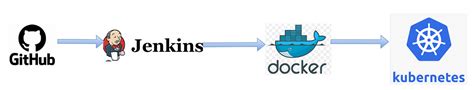 devops project ci cd jenkins pipeline for kubernetes by