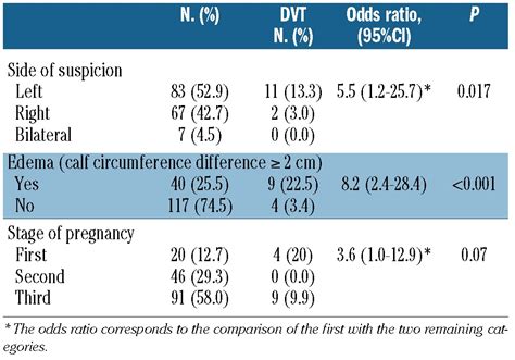 Predicting Deep Venous Thrombosis In Pregnancy External Validation Of