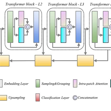 Separable Transformers Classification And Segmentation Network Download Scientific Diagram Separable Transformers Classification And Segmentation Network Download Scientific Diagram
