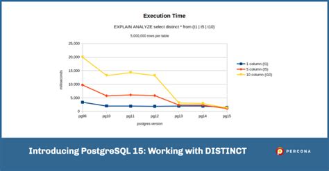 Ricardo Mateos Calcines On Linkedin Introducing Postgresql 15 Working