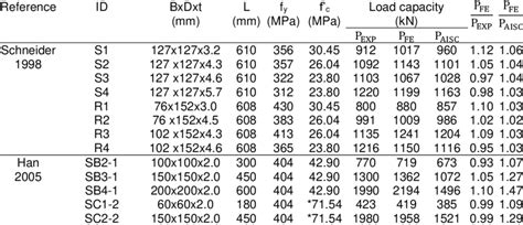 Comparison Of Experimental And Fe Results With Code Predicted Capacity Download Scientific