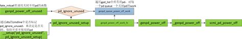 Linux Power Domain Framework