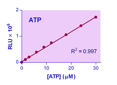 Enzylight™ Atp Assay Kit Bioassay Systems Cellular Assays