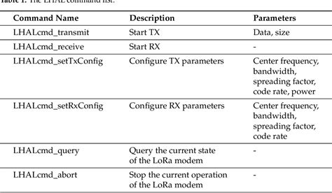 Table 1 From An Implementation Design Of Unified Protocol Architecture For Physical Layer Of