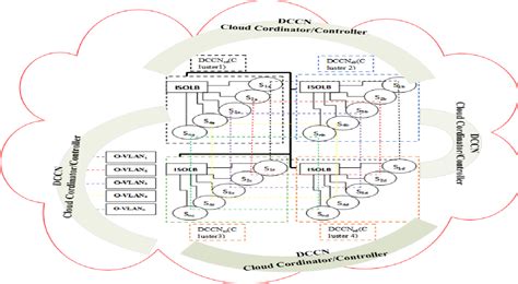 Figure 1 From Analysis Of Cloud Network Management Using Resource Allocation And Task Scheduling