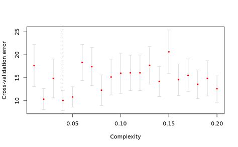 Cross Validation For Regression Trees Cv Tree Breheny