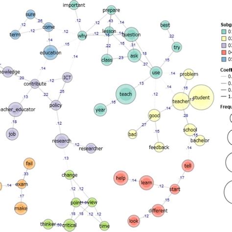 Co Occurrence Network Of Words In The Interview Data Performed By Kh Download Scientific