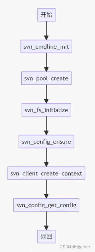 基于subversion163动态库实现简单版本管理c Svn库 Csdn博客 基于subversion163动态库实现简单版本管理c Svn库 Csdn博客