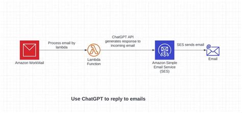 use chatgpt to automatically reply to emails using aws lambda functions