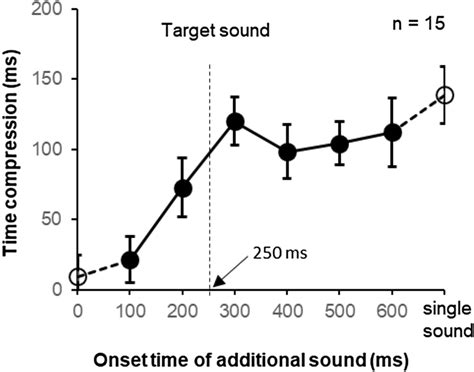 Results Of Time Compression In Experiment 2 Filled And Replot Of Results Of Time Compression In Experiment 2 Filled And Replot Of