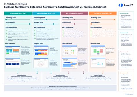 Leanix Poster Ea Vs Sa Vs Ta En Pdf Enterprise Architecture