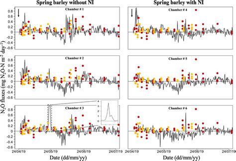 nitrous oxide fluxes mg n 2 o n m −2 day −1 measured using the